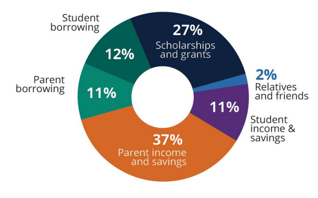 10 Things You Should Know About Saving (and Paying) For College